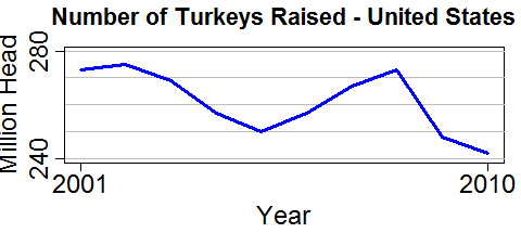 How many turkeys are eaten on Thanksgiving? - Significance magazine