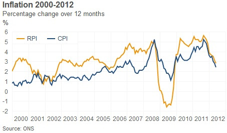 RPI versus CPI: what’s the difference? Why does it matter? Will it make ...