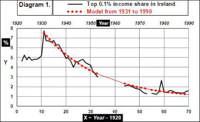 Income inequality in Ireland from 1922 to 2009 - Significance magazine