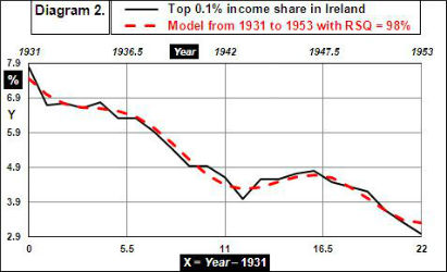 Income inequality in Ireland from 1922 to 2009 - Significance magazine