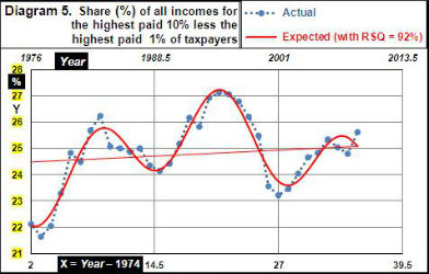 Income inequality in Ireland from 1922 to 2009 - Significance magazine