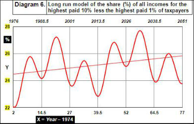 Income inequality in Ireland from 1922 to 2009 - Significance magazine