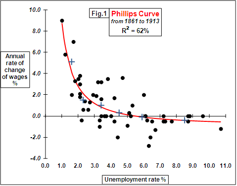 A short overview of the Phillips Curve - Significance magazine