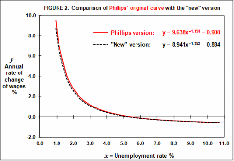 The Phillips Curve revisited - Significance magazine