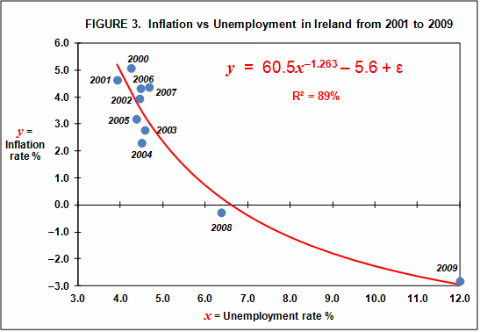 The Phillips Curve revisited - Significance magazine