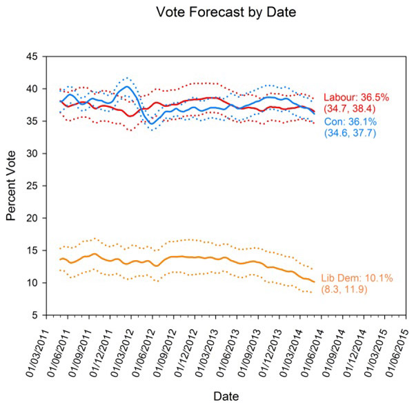 Lessons for the 2015 general election from polling history ...