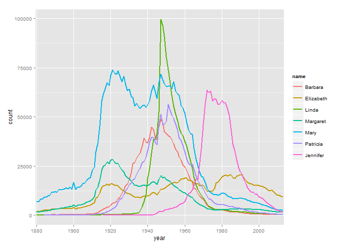 The rise and fall of the name Jennifer - Significance magazine