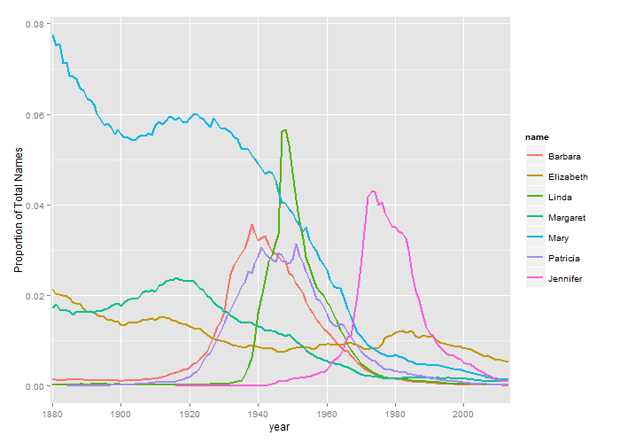 The rise and fall of the name Jennifer - Significance magazine