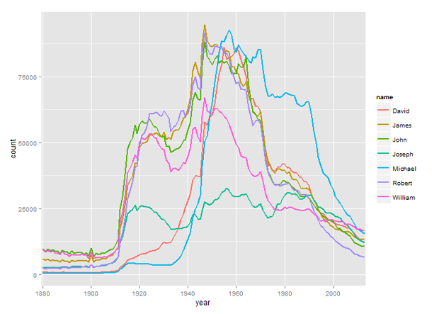The rise and fall of the name Jennifer - Significance magazine