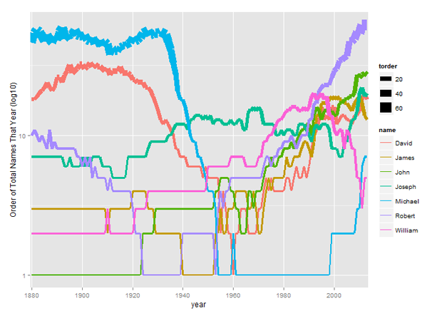 The rise and fall of the name Jennifer - Significance magazine