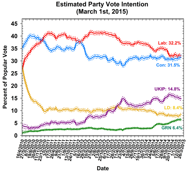 How our election forecast model at the Polling Observatory works ...