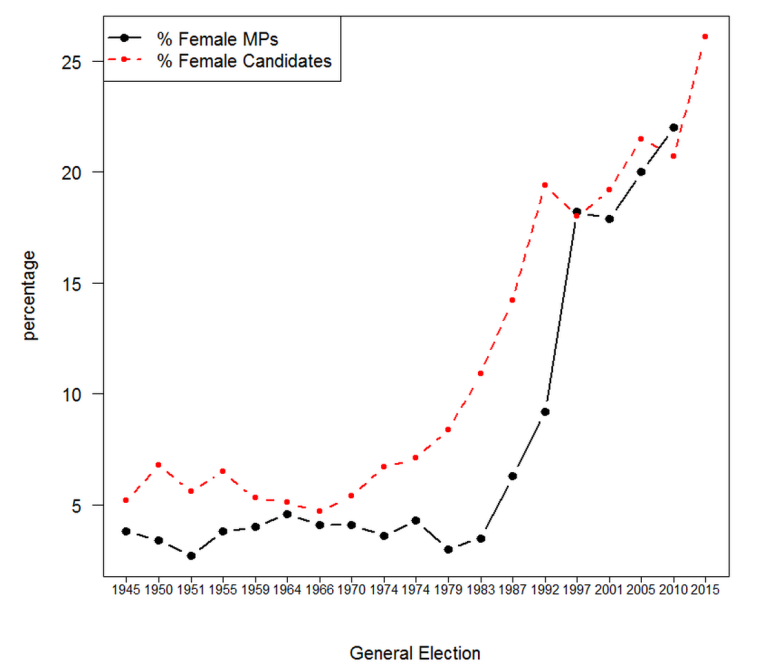 (Un)representative democracy: where are all the female candidates ...