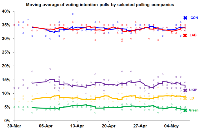 How much did the polls vary from the general election result ...
