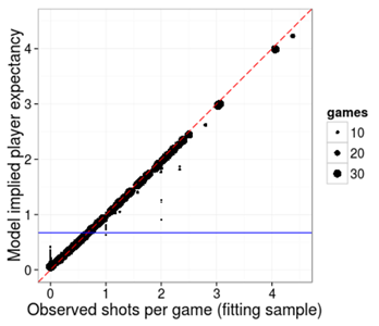How to identify goal scoring ability in football - Significance magazine
