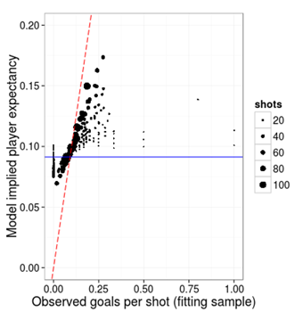 How to identify goal scoring ability in football - Significance magazine