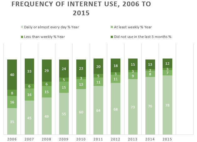 Mind the gap: the digital divide and digital inclusion - Significance ...