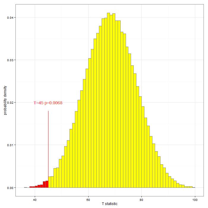How Frank Wilcoxon helped statisticians walk the non-parametric path ...