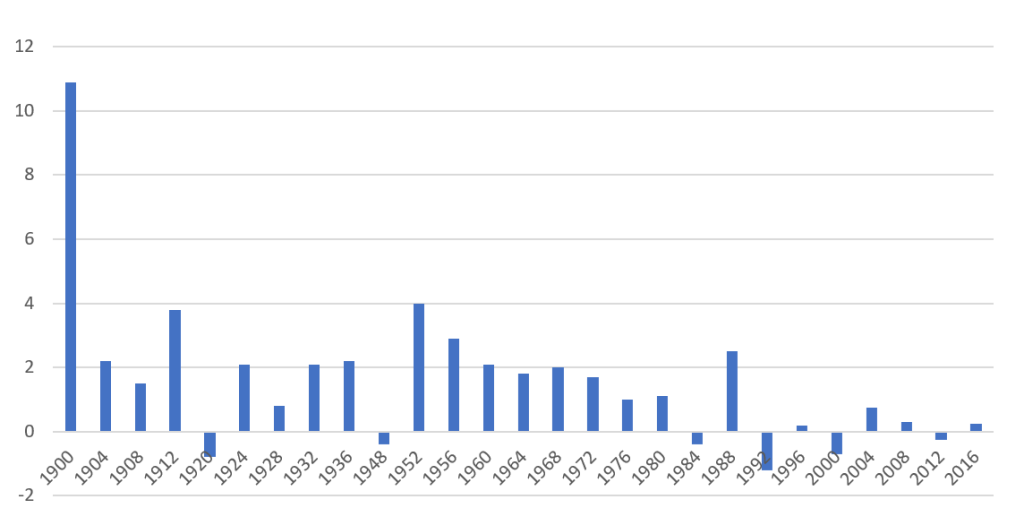 Anti-doping efforts, Russia's medals and Olympic athletics winners post ...