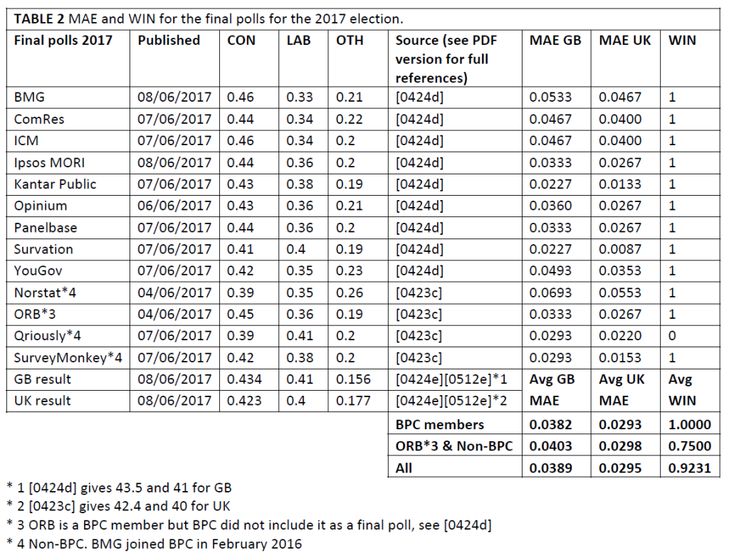 Forecast error: Are polls getting worse at predicting elections ...