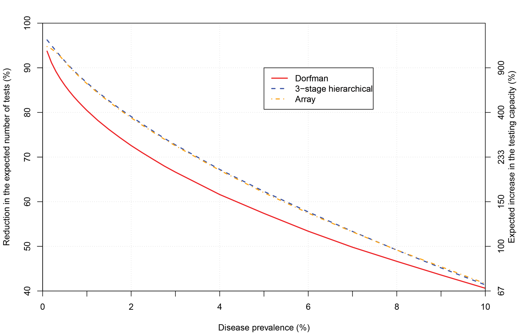 Increasing testing capacity for SARS-CoV-2 by pooling specimens ...