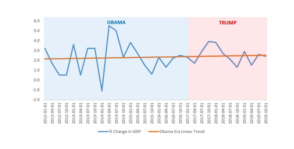 The US economy: Trump or trend? - Significance magazine