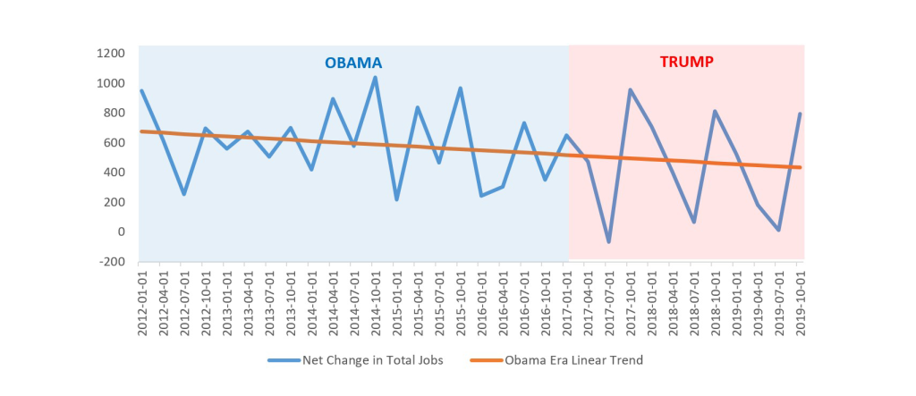 The US economy: Trump or trend? - Significance magazine