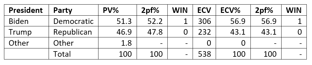 Forecast error: 2020 US presidential election predictors - Significance ...