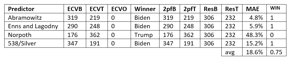 Forecast error: 2020 US presidential election predictors - Significance ...